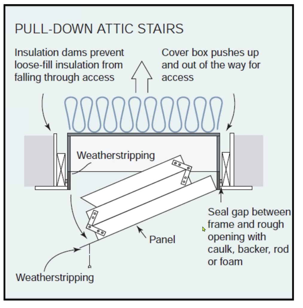 Attic Access Pull-Down Stairs – Home Run Inspections, LLC