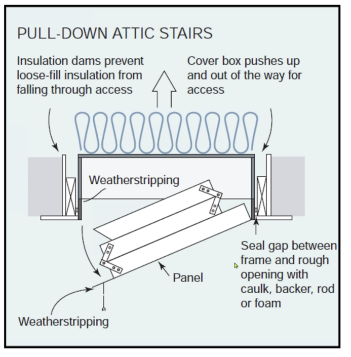 Attic Access Pull-Down Stairs – Home Run Inspections, LLC